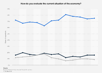 Turkey: evaluation of the economic situation 2023| Statista