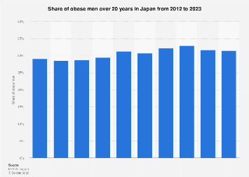 Japan: share of obese men over 20 years 2023| Statista