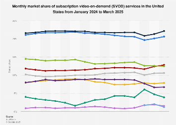 SVOD platform market shares U.S. monthly 2025| Statista