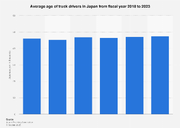 Japan: truck drivers' average age 2023| Statista
