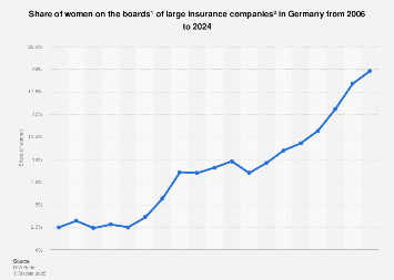 Share of women on boards of German insurance companies| Statista