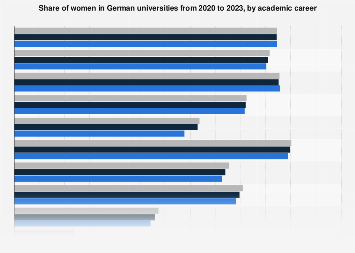 Women working in German universities 2022 | Statista
