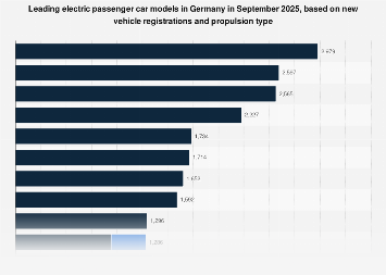 Monthly best-selling EV in Germany| Statista
