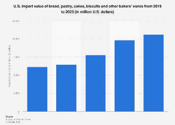 U.S. import value of bread and and other bakers' wares 2023| Statista
