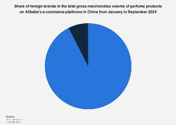 China: Tmall and Taobao perfume GMV breakdown by brand origin 2024| Statista