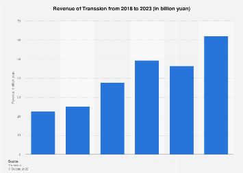 Transsion: revenue| Statista