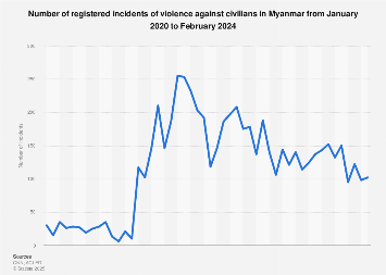 Myanmar: violence against civilians 2024| Statista