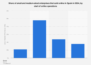 SMEs' start date on e-commerce operations in Spain 2024| Statista