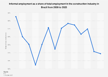 Informal construction employment Brazil 2023| Statista
