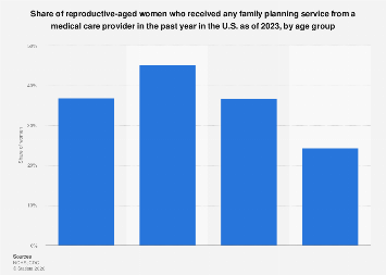 U.S. women receiving family planning services 2023, by age| Statista