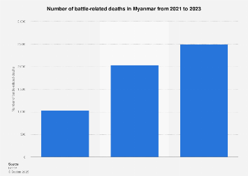 Myanmar: battle-related deaths 2023| Statista