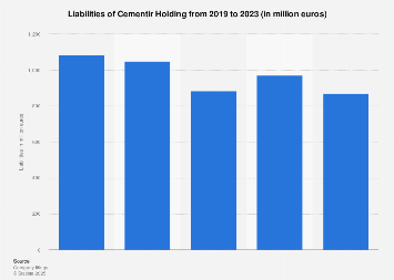 Cementir Holding liabilities 2023 | Statista