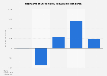 Eni net income 2023| Statista