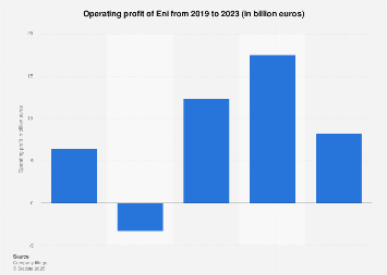 Eni operating profit 2023 | Statista