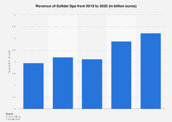 Sofidel Spa revenue 2023| Statista