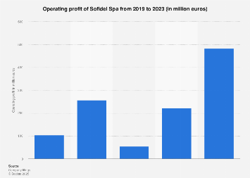 Sofidel Spa operating profit 2023| Statista