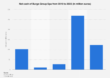 Burgo Group Spa net cash 2023| Statista