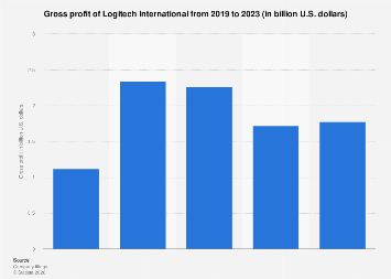Logitech International gross profit 2023| Statista