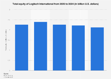 Logitech International total equity 2023 | Statista