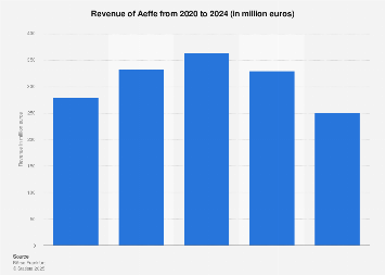 Aeffe revenue 2023| Statista