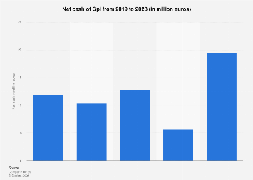 Gpi net cash 2023| Statista