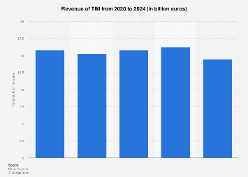 TIM revenue 2024| Statista