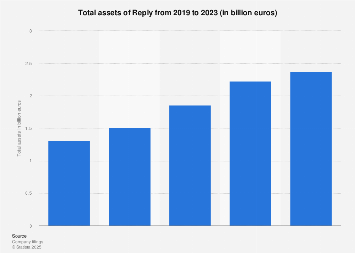 Reply total assets 2023 | Statista