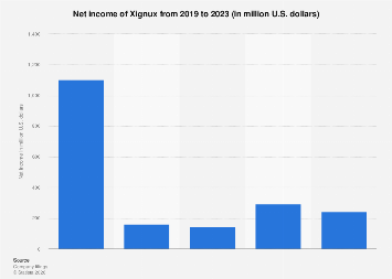 Xignux net income 2023| Statista