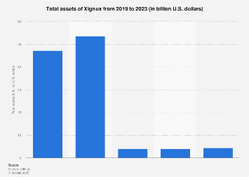 Xignux total assets 2023| Statista