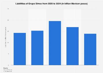 Grupo Simec liabilities 2024| Statista