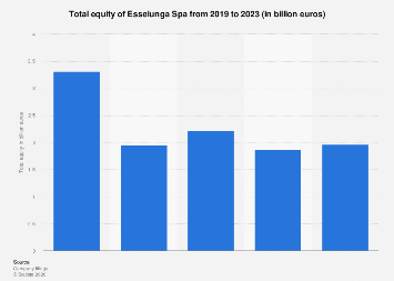 Esselunga Spa total equity 2023| Statista