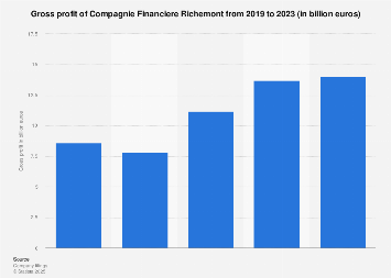 Compagnie Financiere Richemont gross profit 2023| Statista
