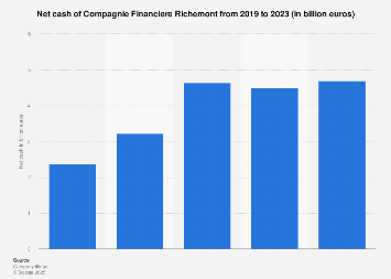 Compagnie Financiere Richemont net cash 2023 | Statista