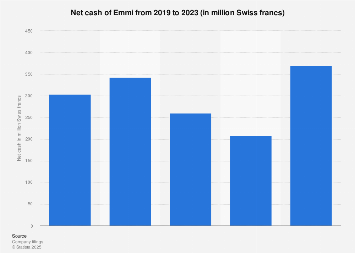 Emmi net cash 2023| Statista