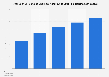 El Puerto de Liverpool revenue 2024| Statista