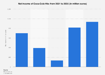 Coca-Cola Hbc net income 2025| Statista