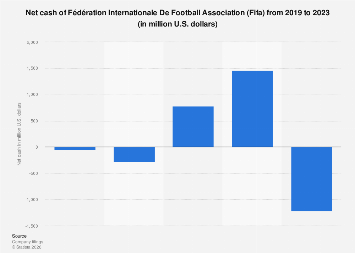 Fédération Internationale De Football Association (Fifa) net cash 2023 ...
