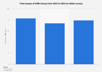 KME Group total assets 2024| Statista