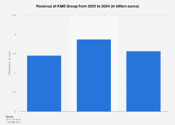 KME Group revenue 2023| Statista