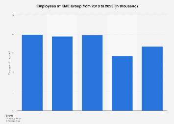 KME Group employees 2023| Statista