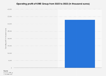 KME Group operating profit 2023| Statista