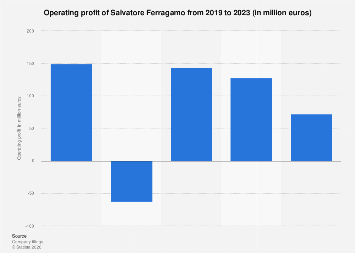 Salvatore Ferragamo operating profit 2023| Statista