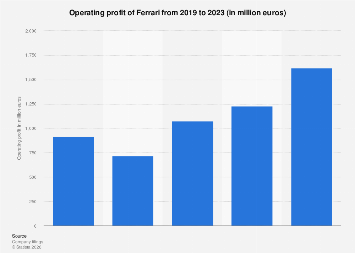 Ferrari operating profit 2023| Statista
