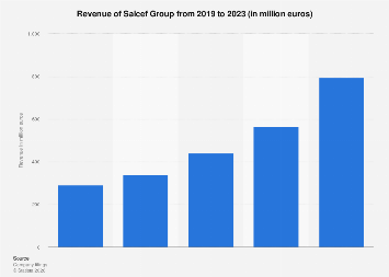 Salcef Group revenue 2023| Statista