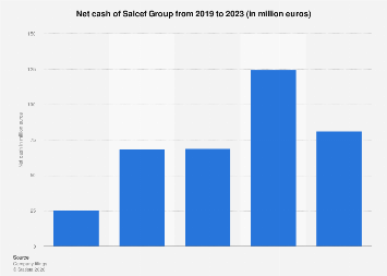 Salcef Group net cash 2023| Statista