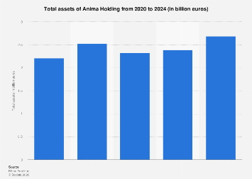 Anima Holding total assets 2024| Statista