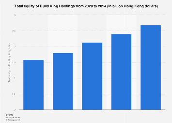 Build King Holdings total equity 2023| Statista