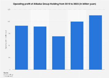 Alibaba Group Holding operating profit 2023| Statista