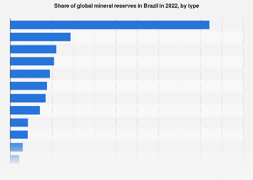 Brazil: global mineral reserves share by type| Statista