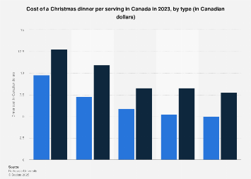 Cost of Christmas dinner per serving Canada 2023| Statista